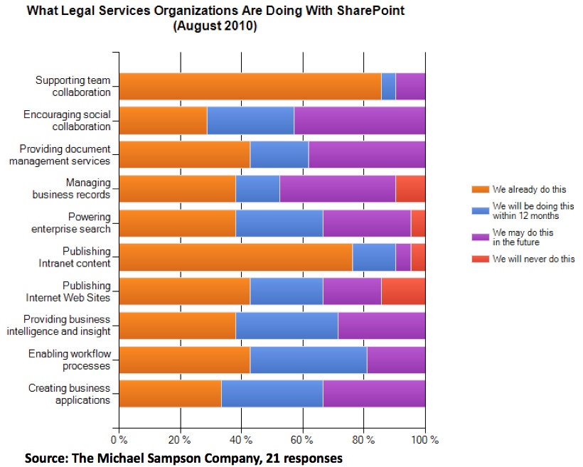 What are you doing with SharePoint? Legal Services – Michael Sampson