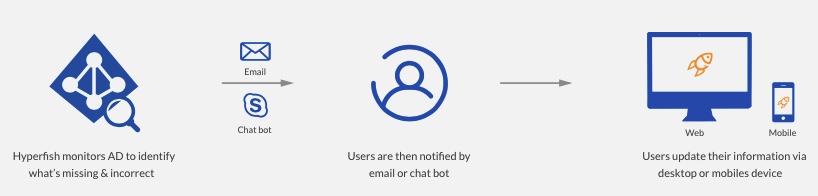 Hyperfish – Introduction – Michael Sampson